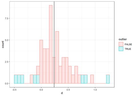 7 3 detecting outliers and influential cases doing meta analysis in r