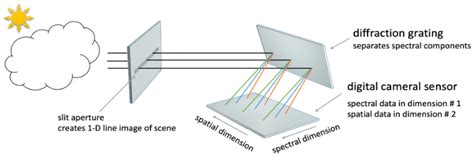 Collection Of A Hyperspectral Atmospheric Cloud Dataset And Enhancing