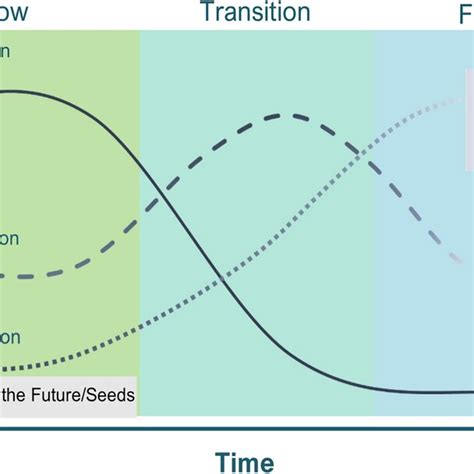 The Three Horizons Framework Indicating The Decline Of The First