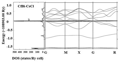 Electronic Band Structure Bs And Total Density Of States Of Cfbi In Download Scientific