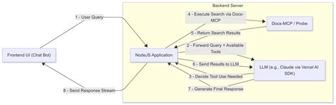 Chat With Docs Without Embeddings Using Probe Over Mcp Sharad Regoti