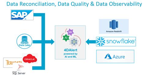Automatic Data Quality And Observability With 4dalert
