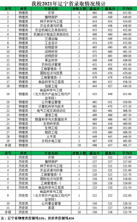 2021年黑龙江八一农垦大学辽宁省录取分数线图技校招生