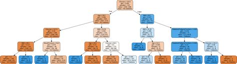Decision Trees Made Simple Machine Learning Explained Digitalocean