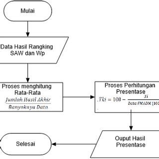 Flowchart Calculation Percentage Download Scientific Diagram