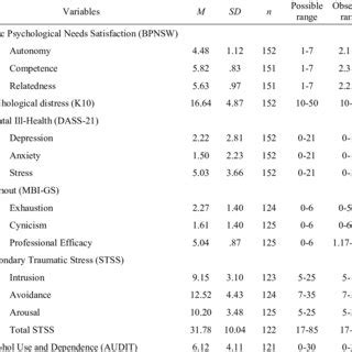 Means Standard Deviations Sample Sizes And Score Ranges For All