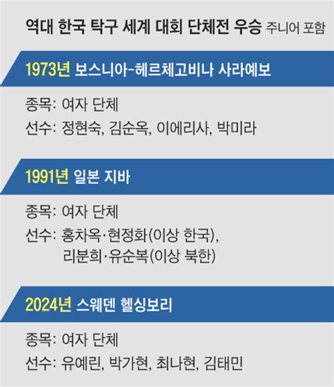 유남규 딸 예린이가 해냈다 한국 탁구 단체 33년만에 세계 정복
