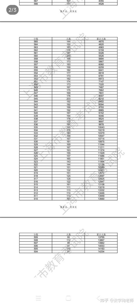 2023年上海高考一分一段表已出炉 知乎