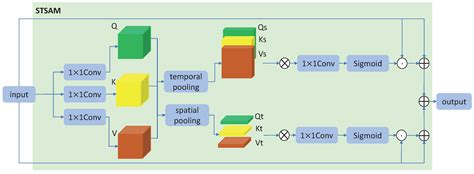 Spatialtemporal Self Attention Enhanced Graph Convolutional Networks For Fitness Yoga Action
