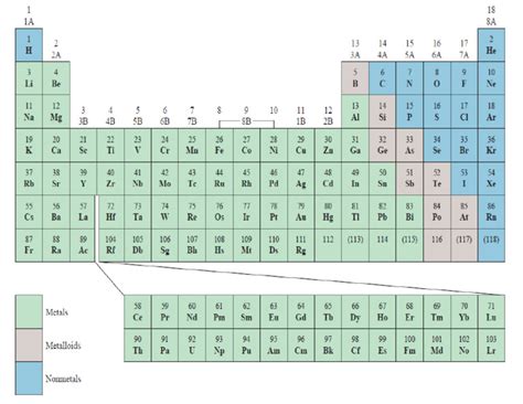 جدول دورانی عناصر Pdf