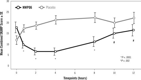 Nwp06 An Extended Release Oral Suspension Of Methylphenidate Improved Attention Deficit