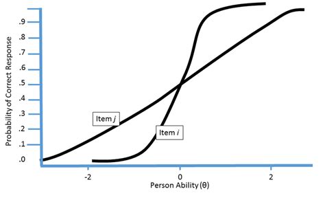 Item Characteristic Curve 2 Parameter Model Item Characteristic