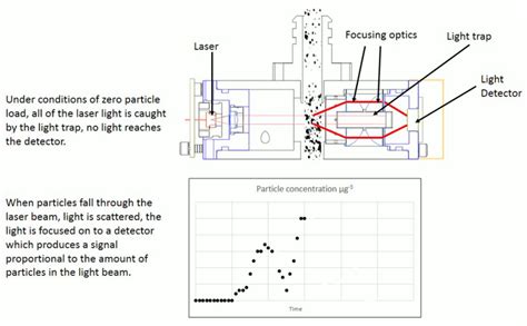 Particle Measuring Aeroqual Support Center