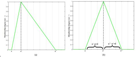Triangular Fuzzy Numbers A Asymmetric TFN B Symmetric TFN