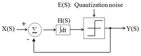 Linear Block Diagram Of A First Order Σ∆ Modulator Download