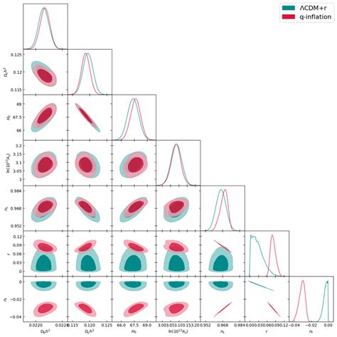 Probability Distribution Functions And Marginalized Confidence Regions