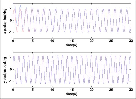 The Tracking Trajectory Using Adaptive H Infinity Controller Download Scientific Diagram