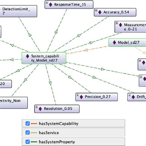 Ontology Instance Representation Of An Iot Device System Properties Download Scientific Diagram