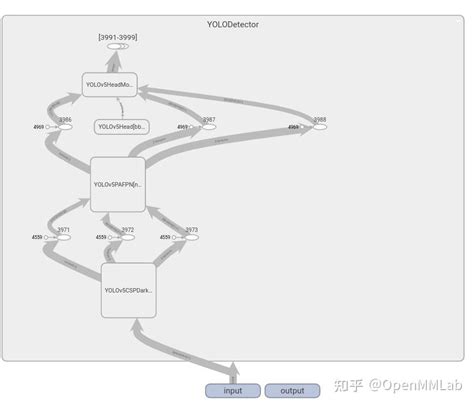 Mmyolo 想你所想 训练过程可视化 知乎