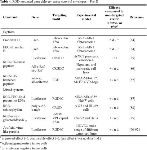 Table 4 From New Ways In Rgd Peptide Mediated Drug Targeting To