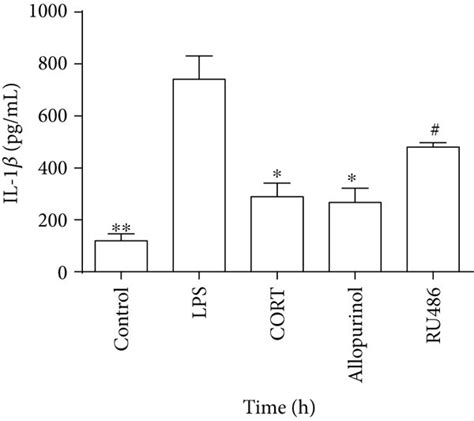 Supernatant Levels Of Il 1β And Il 18 In Asc Reconstituted Raw2647