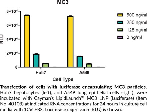 Lipidlaunch™ Mc3 Lnp Luciferase