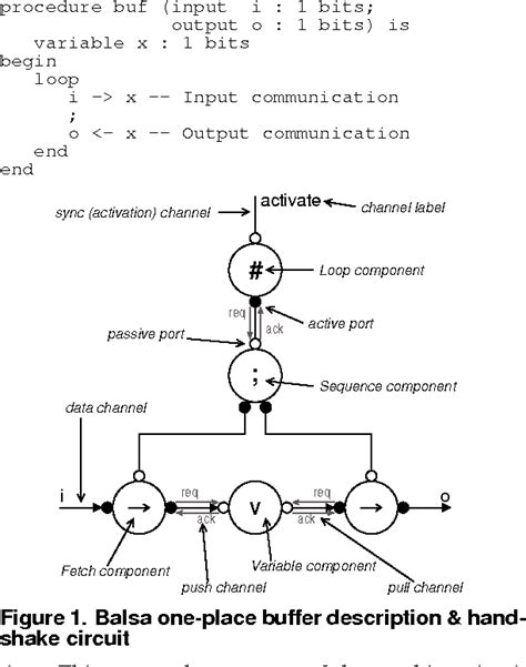 figure 1 from automatic compilation of data driven circuits semantic