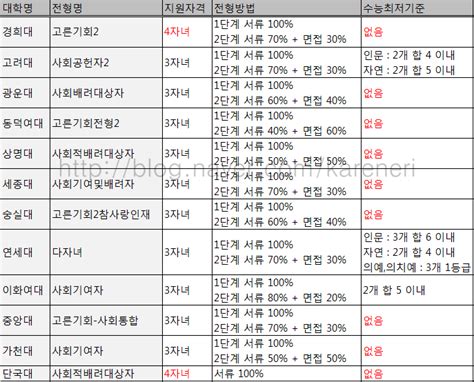 2016 다자녀 전형 대학별 다자녀 전형 지원자격 및 전형방법 네이버 블로그