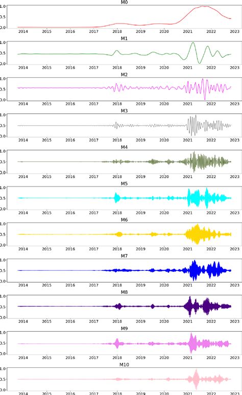 Figure 2 From A Machine Learning Approach For Bitcoin Forecasting Semantic Scholar