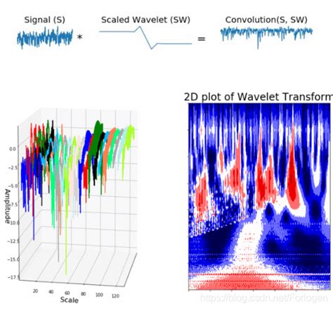小波变换（wavelet Transform） Csdn博客