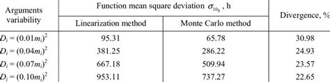 Mean Square Deviations Of The Expected Life Download Table