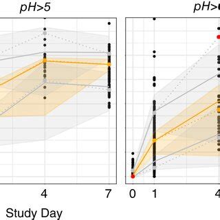 Predictioncorrected Visual Predictive Checks Comparing Observed And