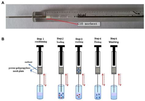 Sorbent Based Microextraction Combined With Gc Ms A Valuable Tool In