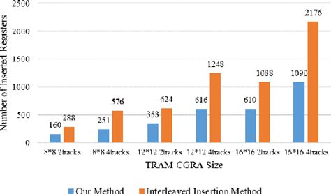 Figure 1 From An Automatic Optimization Method Of Combinational Logic Loops In Cgra Semantic