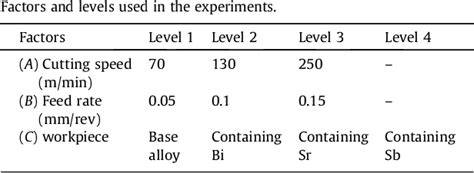 Table 2 From Fuzzy Logic Based Model For Predicting Surface Roughness Of Machined Al Si Cu Fe