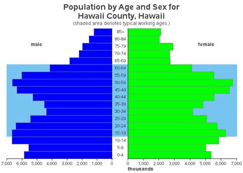 Hawaii Population Sasgraph Chart