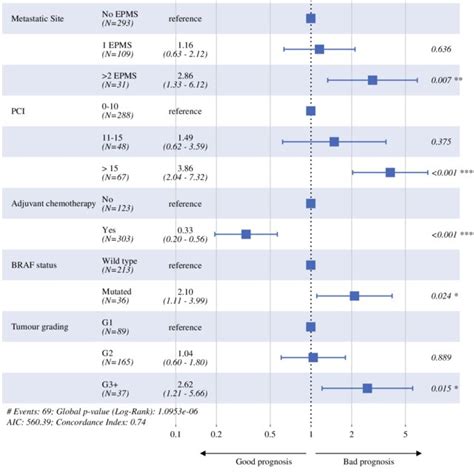 Forest Plot Of Adjusted Cox Regression Analysis Pci Peritoneal