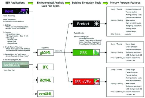 Integration Of Bim And Building Performance Analysis Software Courtesy