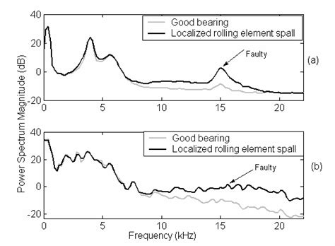 Power Spectra Comparison A Simulated B Experimental Download