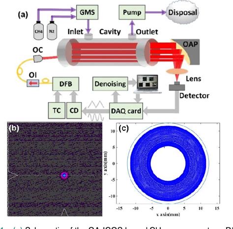 Figure 1 From Near Infrared Off Axis Integrated Cavity Output Spectroscopic Gas Sensor For Real