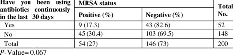 Association With Antibiotic Utilization Download Scientific Diagram