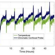 Test Results Showing Relationship Between Probe Output And Laboratory Download Scientific