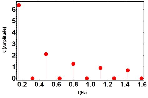 Chapter 4 Fourier Analysis And Continuous Fourier Transforms Engineering Libretexts