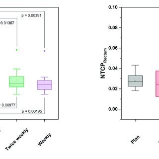Box Plot Diagrams For NTCP Values Of The Bladder And Rectum Derived