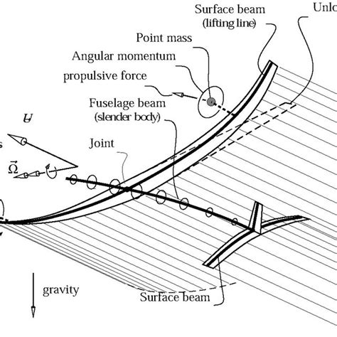 Unsteady Flow Over A Laminar Airfoil At Re 20 000 Mach Number Download Scientific Diagram