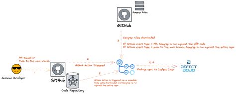A Guide On Implementing An Effective Sast Workflow