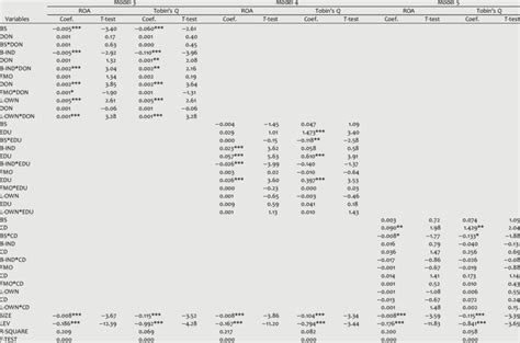 Moderation Regression Analysis Models 3 5 Download Scientific Diagram