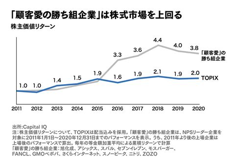顧客ロイヤルティを成長戦略につなげる方法 Npsの抱える課題を克服する 戦略｜diamond ハーバード・ビジネス・レビュー