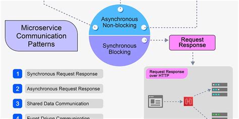 A Crash Course On Microservice Communication Patterns