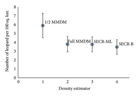 Comparative Density Estimates Of Leopards In Pwr Using Traditional Download Scientific Diagram